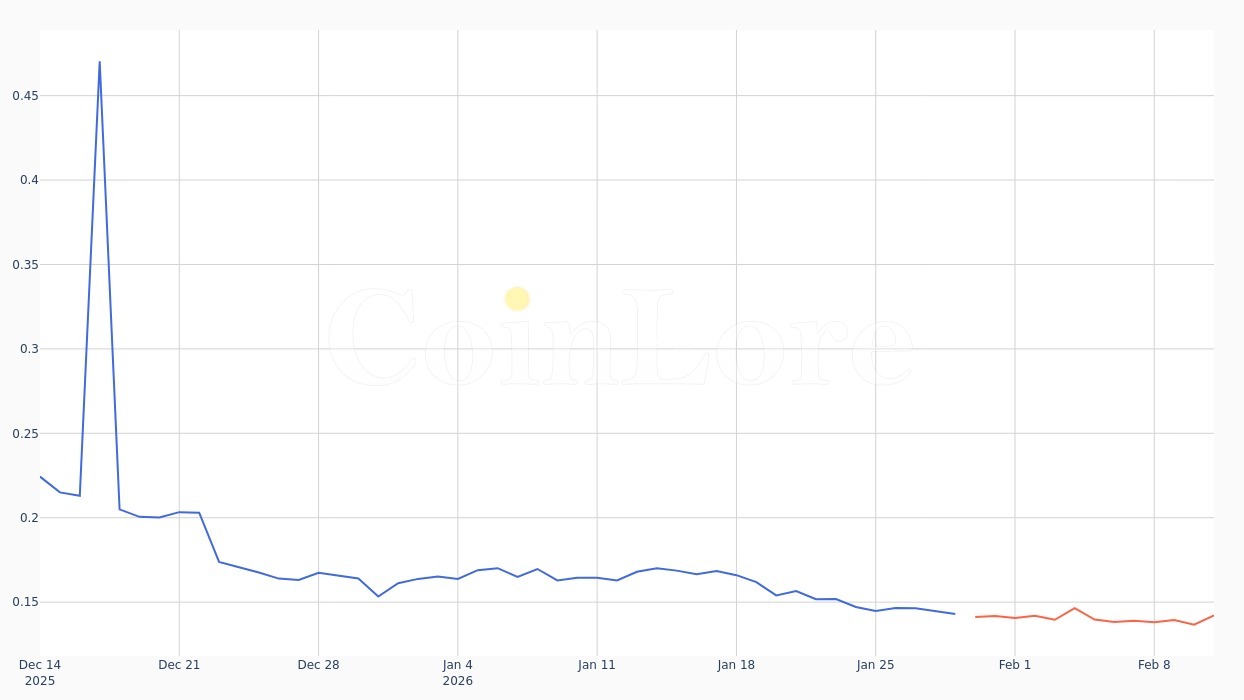 Ocean Protocol kısa vadeli fiyat tahmini