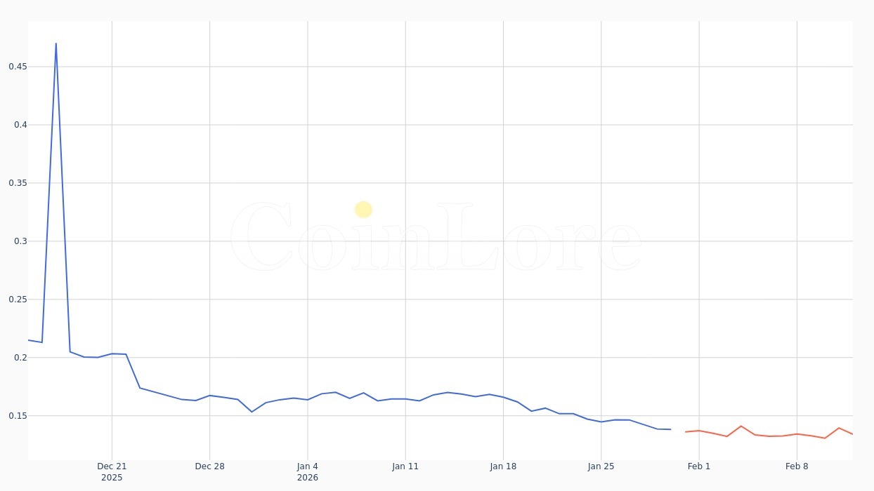 Ocean Protocol краткосрочный прогноз курса