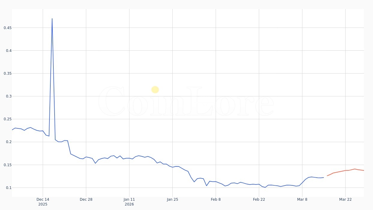 Ocean Protocol kısa vadeli fiyat tahmini