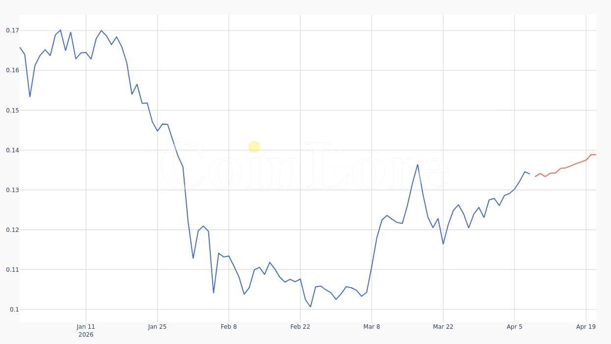Predicción del precio a corto plazo de Ocean Protocol