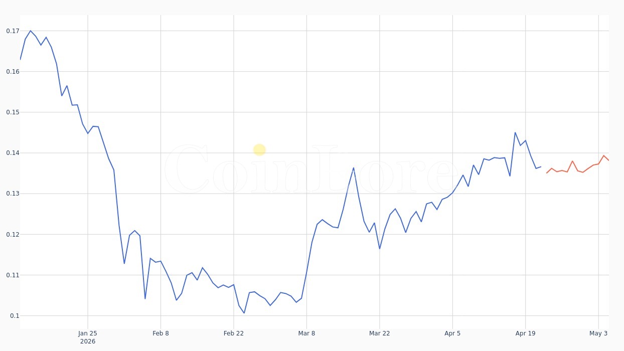 Predicción del precio a corto plazo de Ocean Protocol