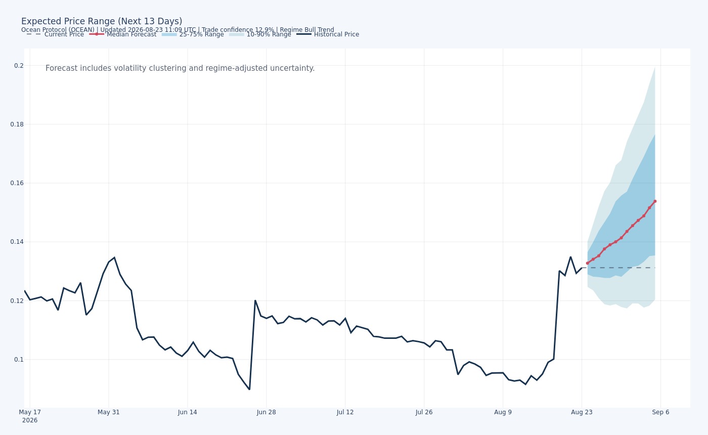 Ocean Protocol price forecast next 13 days with confidence range and prediction bands