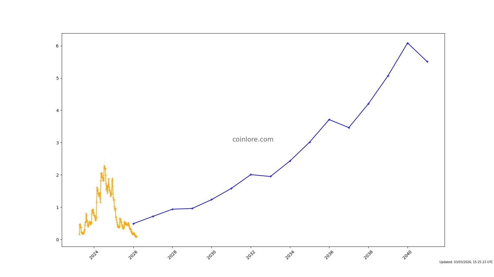 OctaSpace долгосрочные прогноз курса