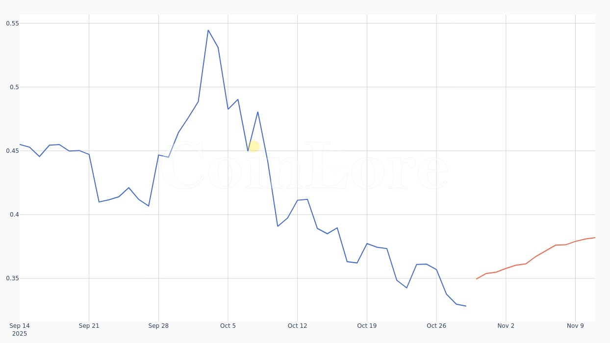 OctaSpace краткосрочный прогноз курса