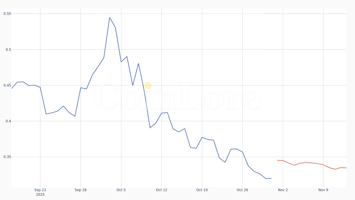 OctaSpace kurzfristige Kurs prognose