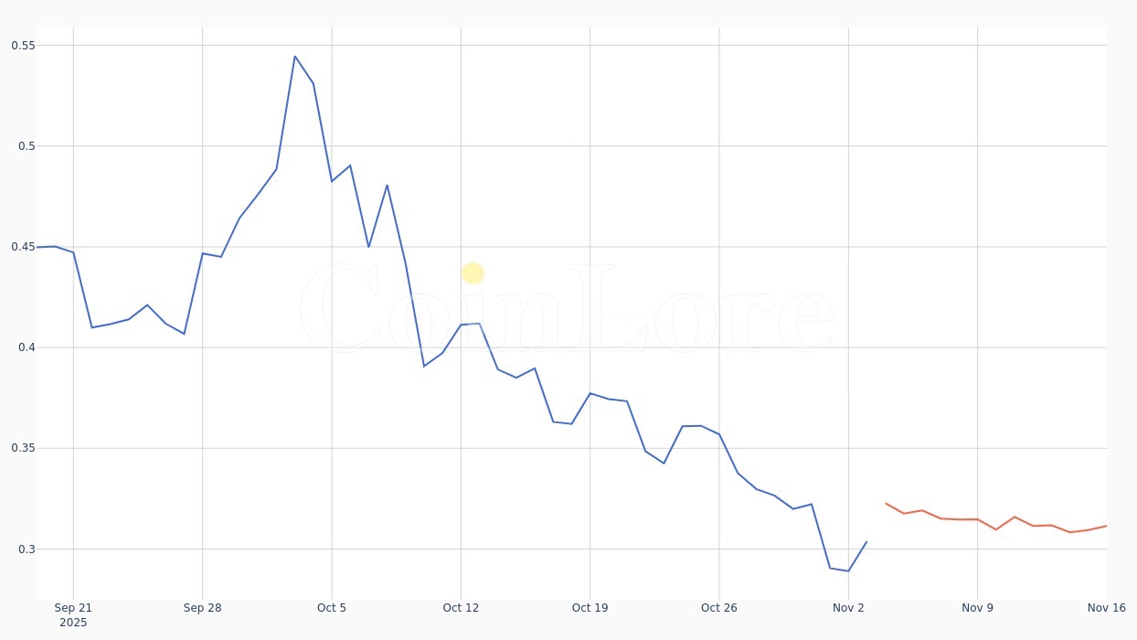 OctaSpace short-term price prediction