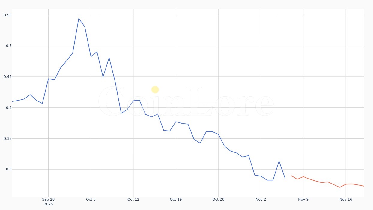 OctaSpace short-term price prediction