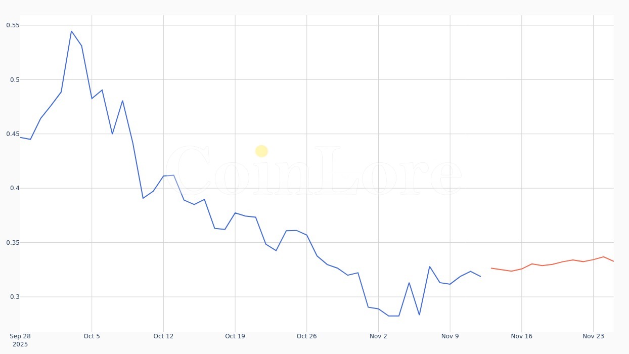 OctaSpace краткосрочный прогноз курса