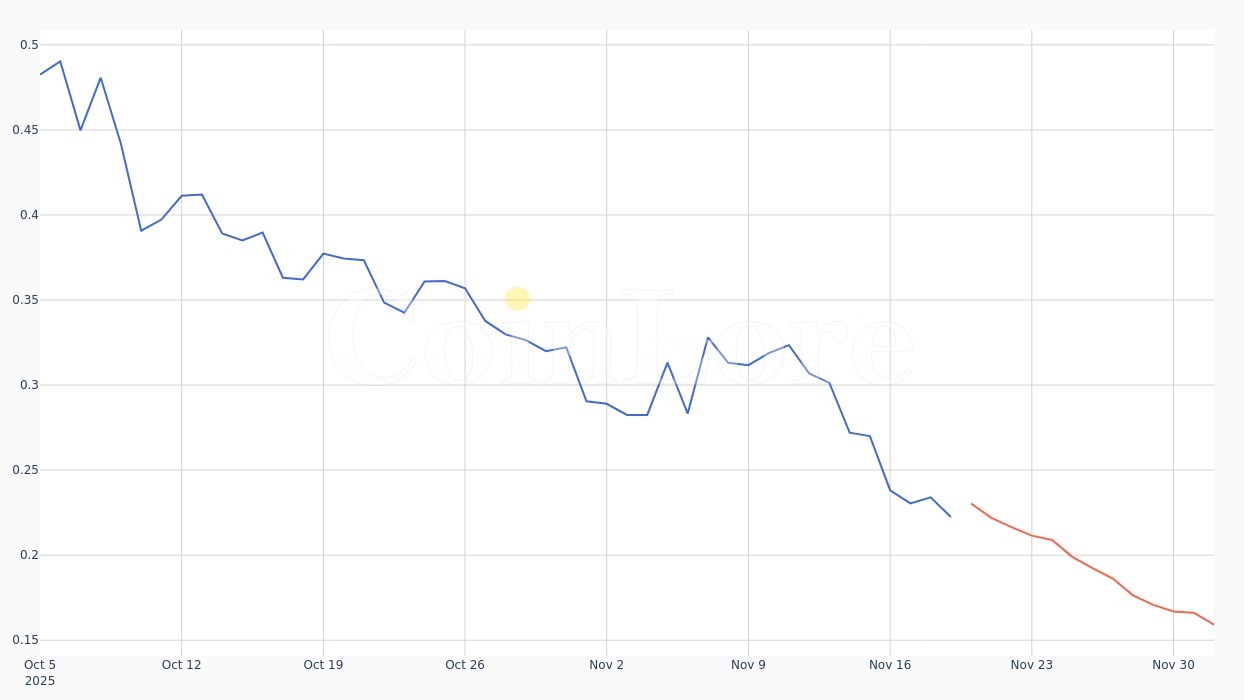 OctaSpace краткосрочный прогноз курса