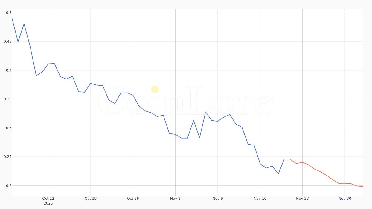 OctaSpace short-term price prediction