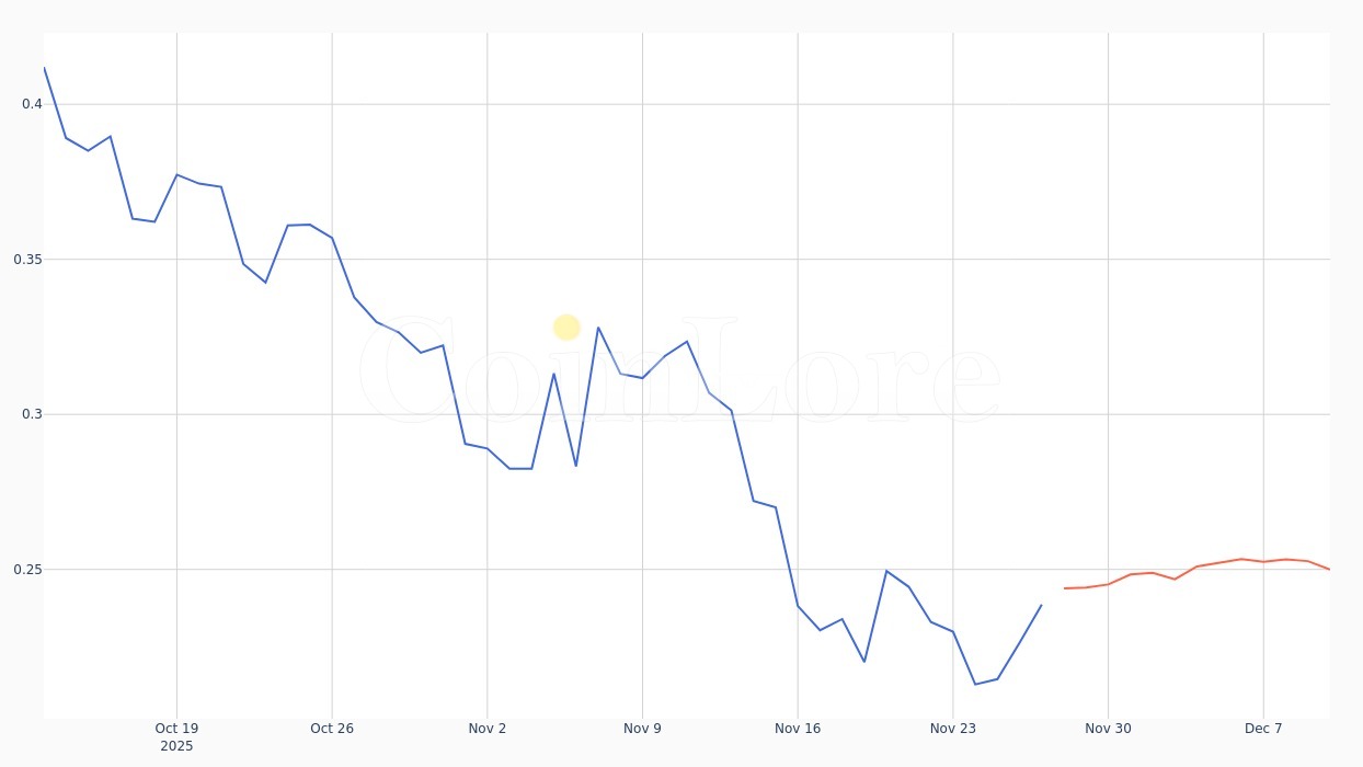 OctaSpace short-term price prediction