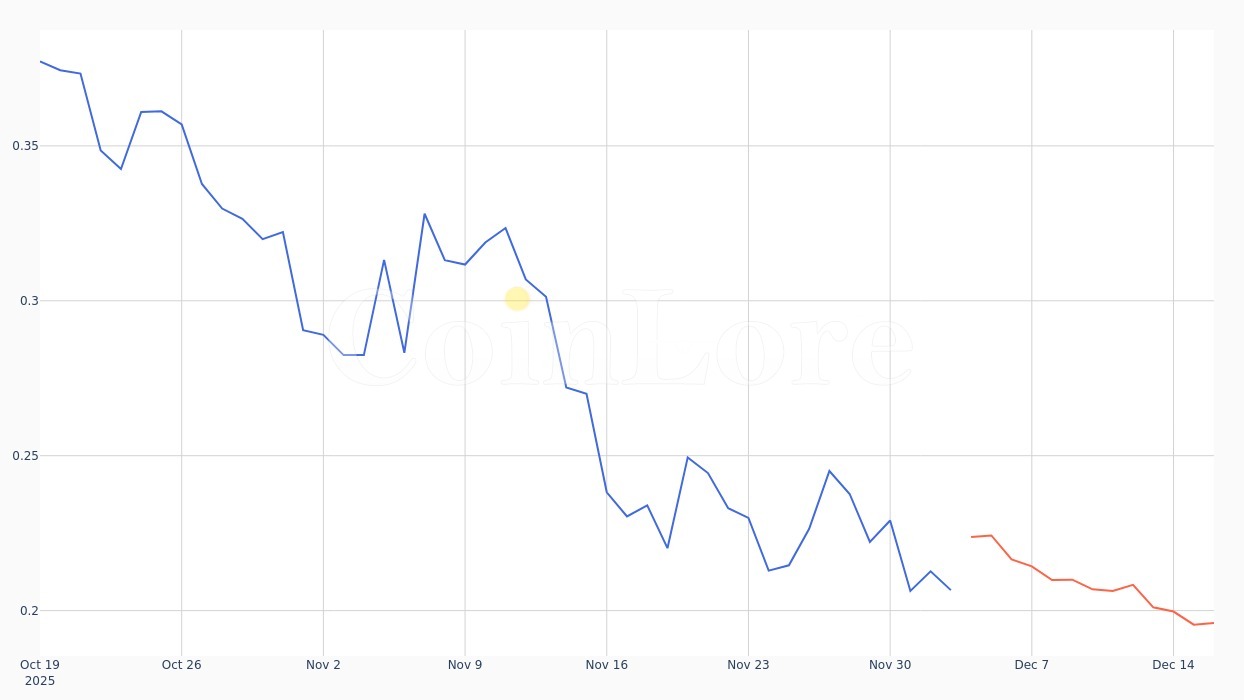 OctaSpace краткосрочный прогноз курса