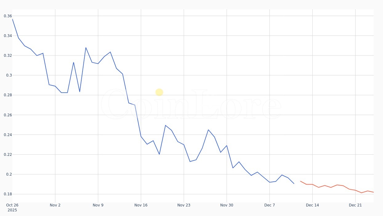 OctaSpace short-term price prediction