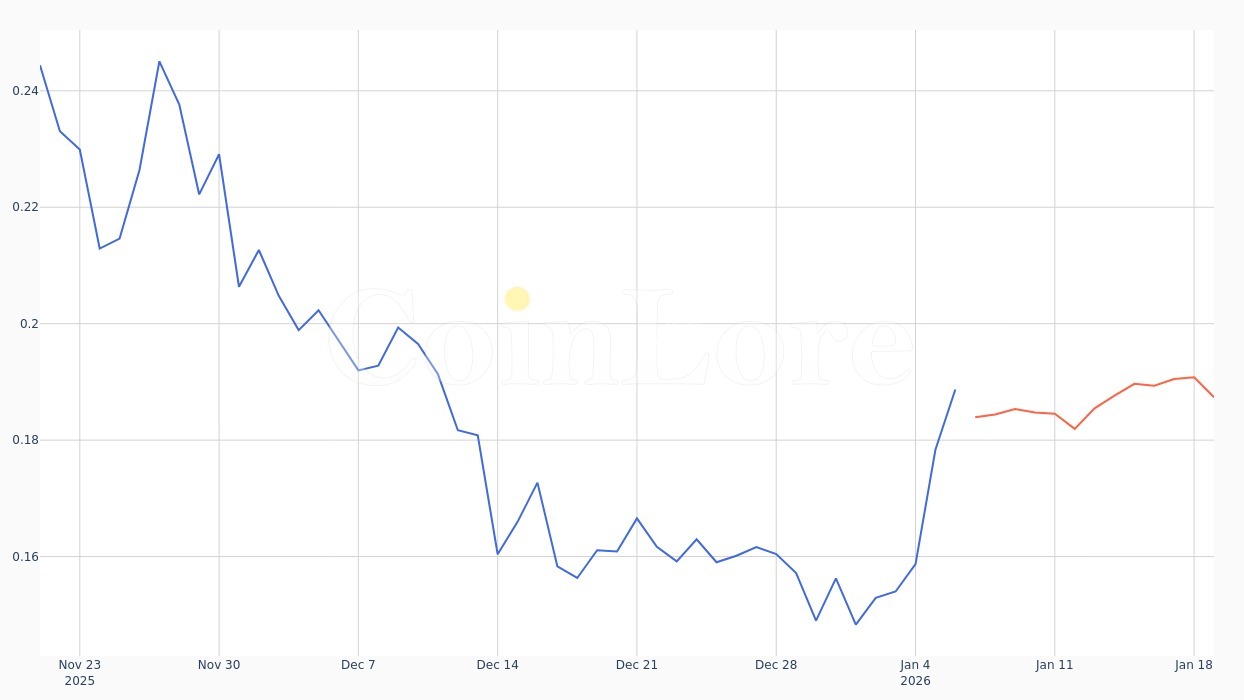 OctaSpace краткосрочный прогноз курса