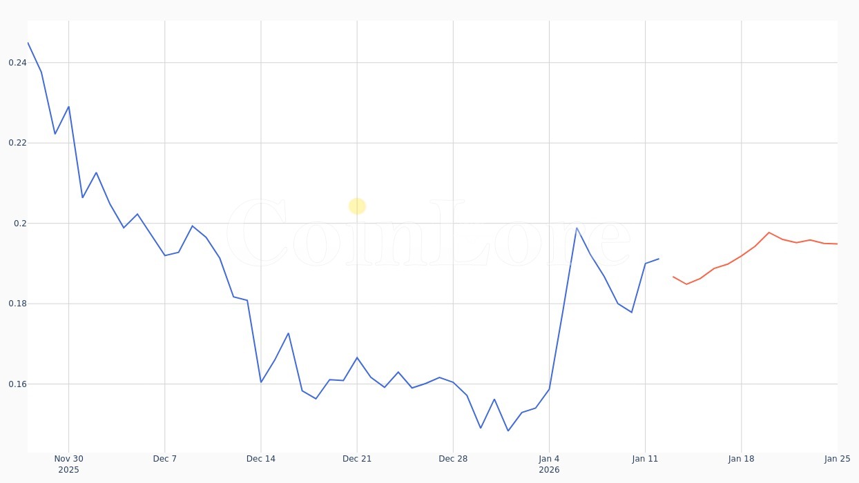 OctaSpace краткосрочный прогноз курса