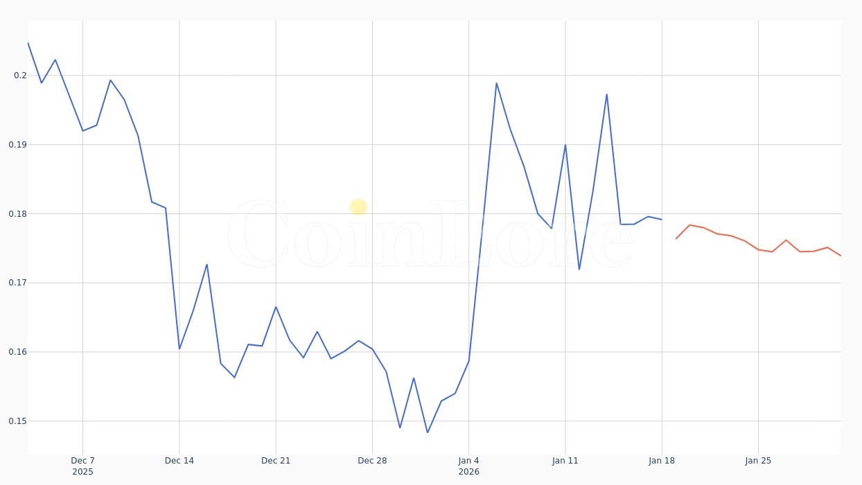 OctaSpace краткосрочный прогноз курса
