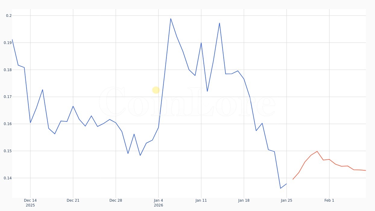 OctaSpace краткосрочный прогноз курса