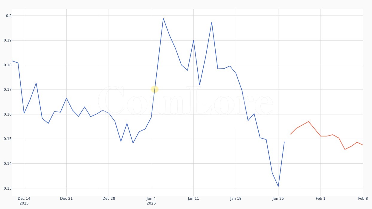 OctaSpace краткосрочный прогноз курса