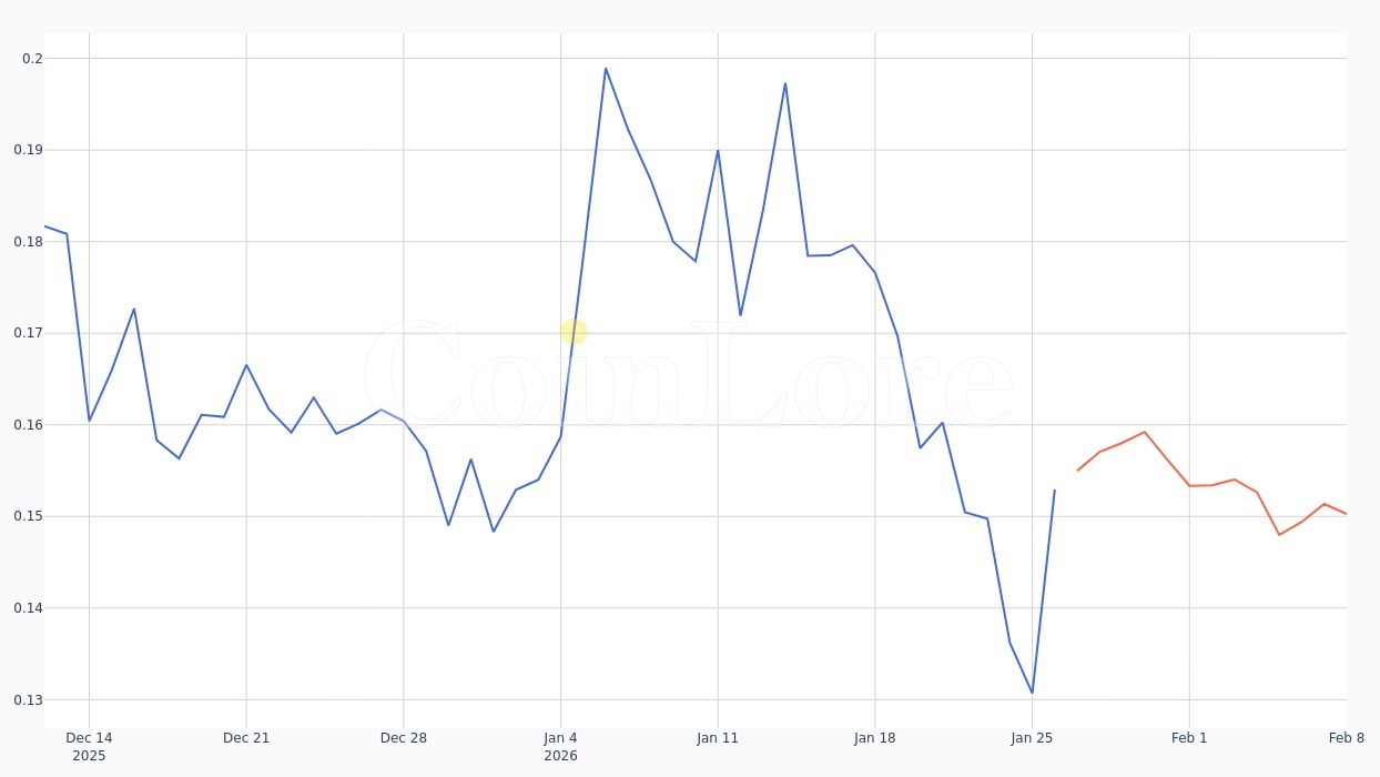 OctaSpace краткосрочный прогноз курса