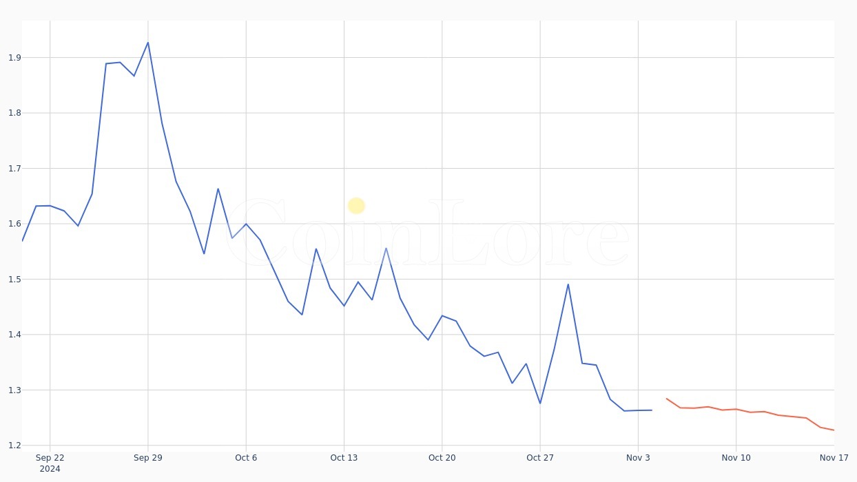 OctaSpace краткосрочный прогноз курса