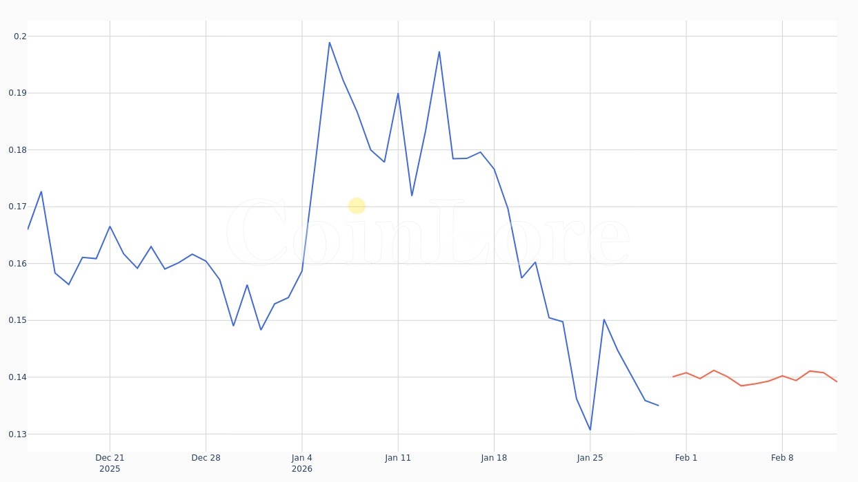 OctaSpace краткосрочный прогноз курса