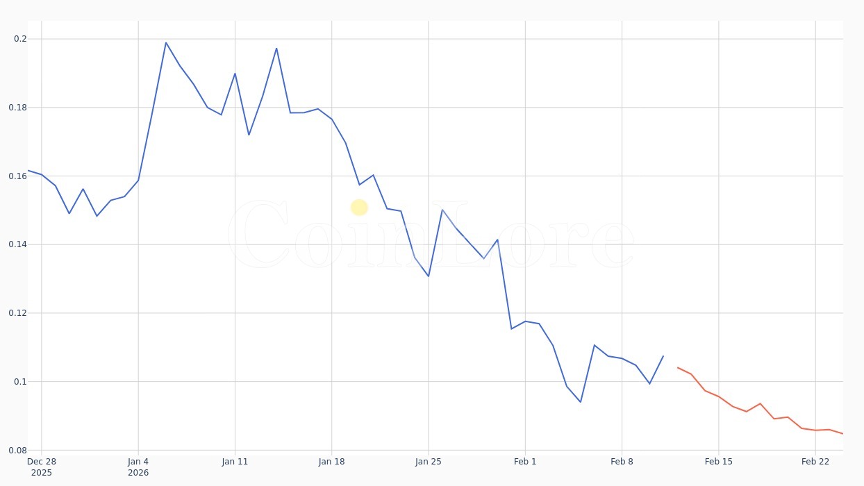 OctaSpace краткосрочный прогноз курса