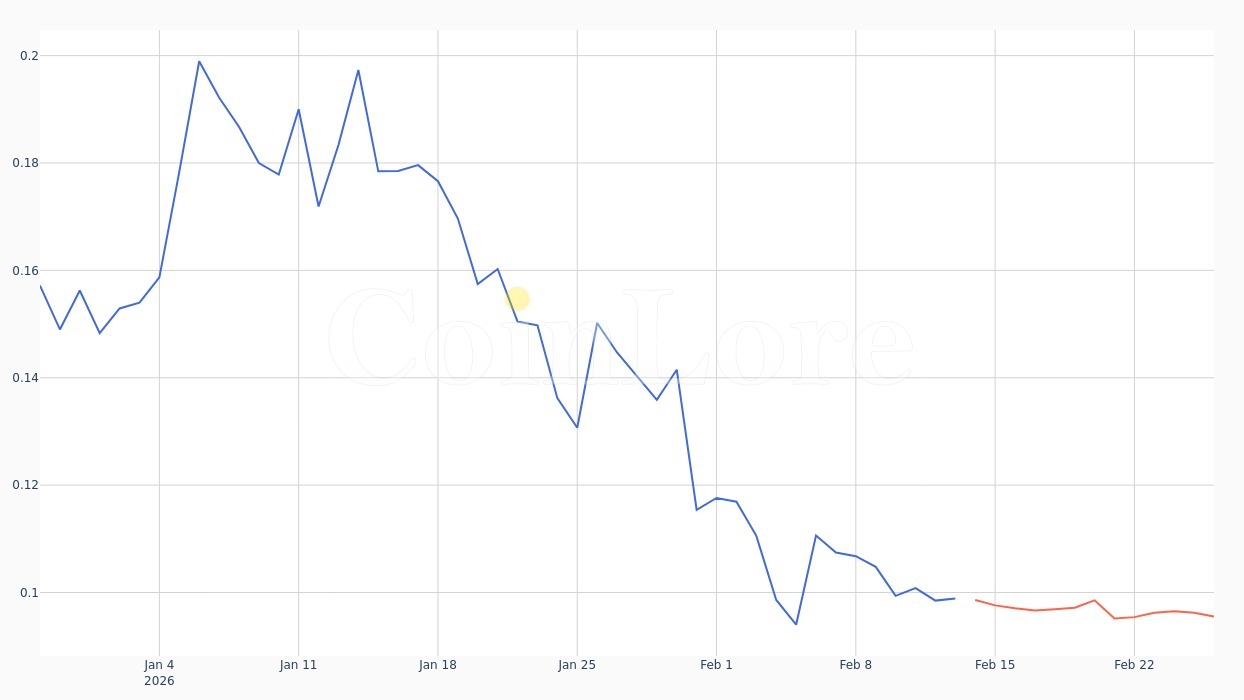 OctaSpace краткосрочный прогноз курса