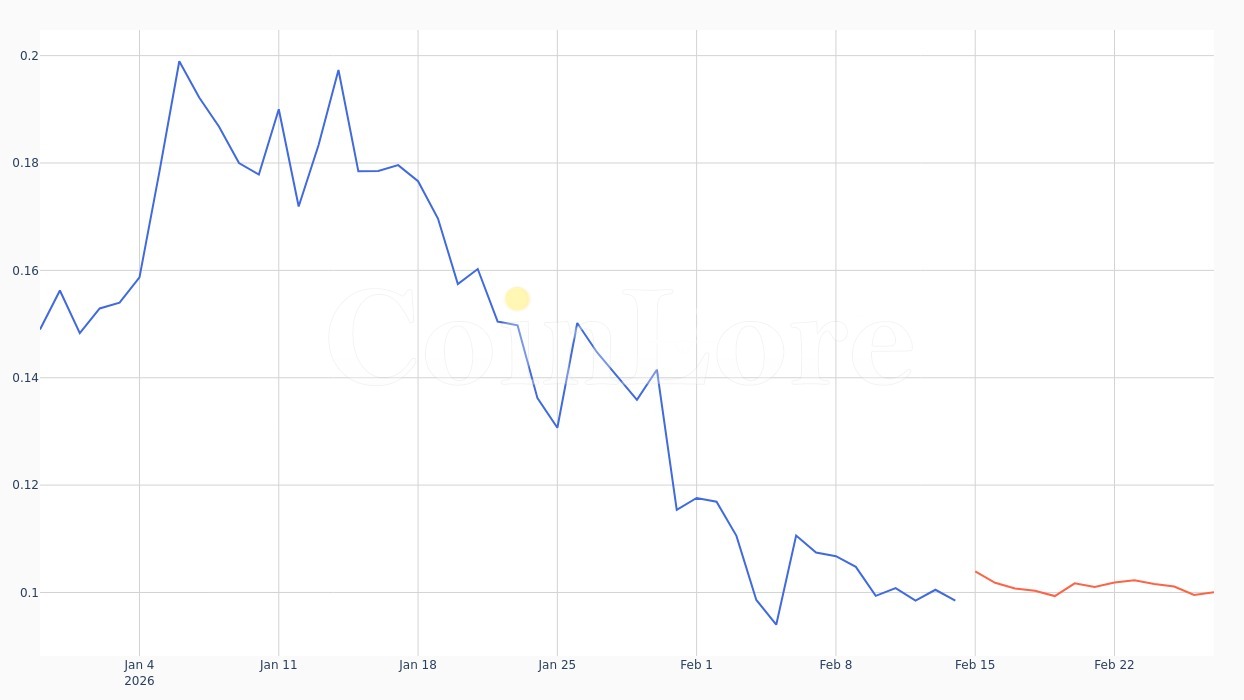 OctaSpace краткосрочный прогноз курса