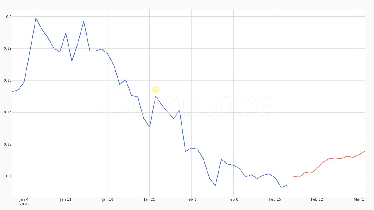 OctaSpace краткосрочный прогноз курса