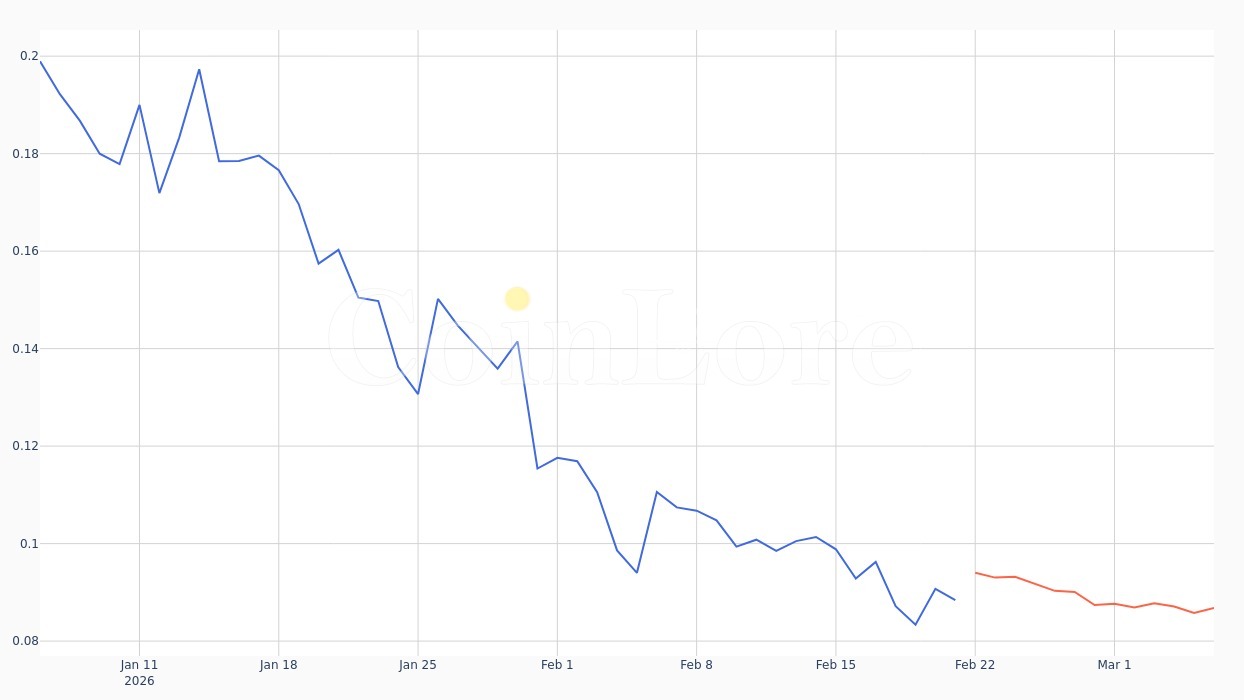 OctaSpace краткосрочный прогноз курса