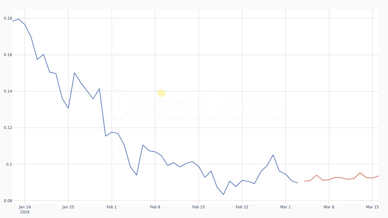 OctaSpace краткосрочный прогноз курса