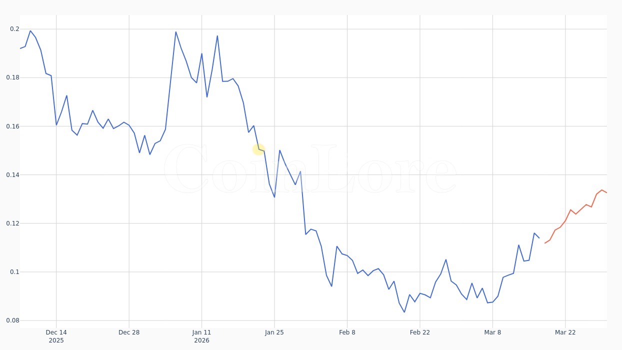 OctaSpace краткосрочный прогноз курса