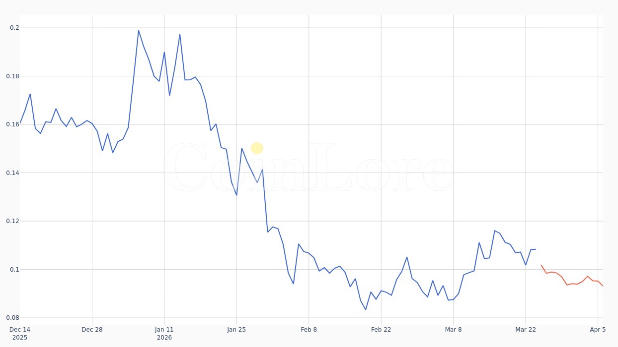 OctaSpace краткосрочный прогноз курса