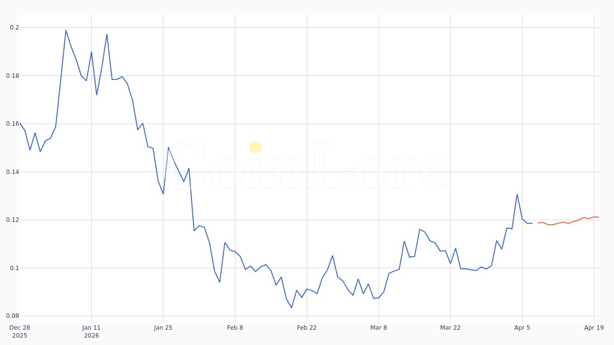 OctaSpace краткосрочный прогноз курса