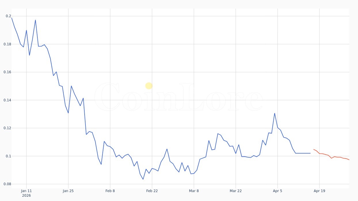OctaSpace краткосрочный прогноз курса