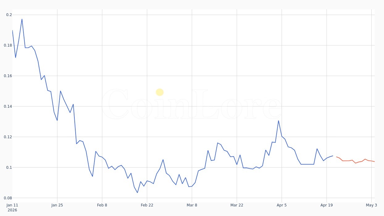 OctaSpace краткосрочный прогноз курса