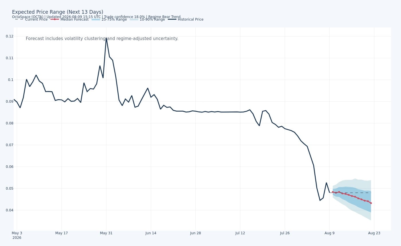 OctaSpace price forecast next 13 days with confidence range and prediction bands