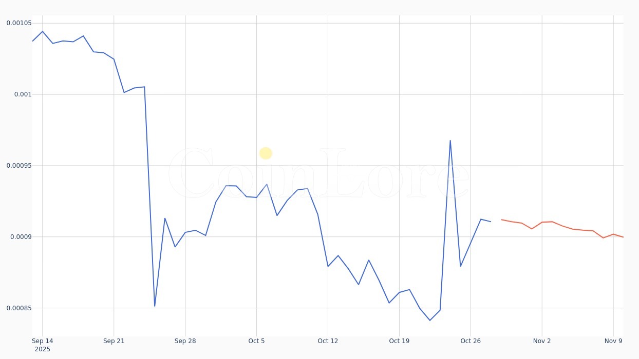 Octocoin short-term price prediction
