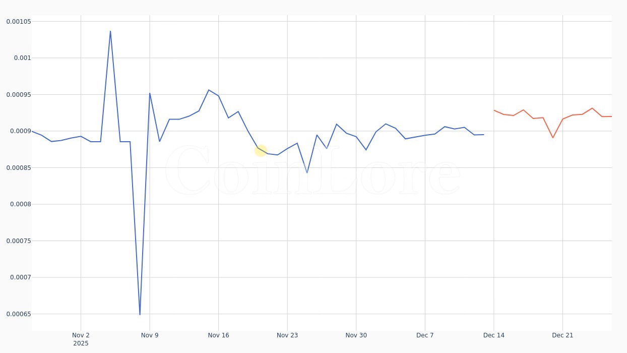 Octocoin short-term price prediction