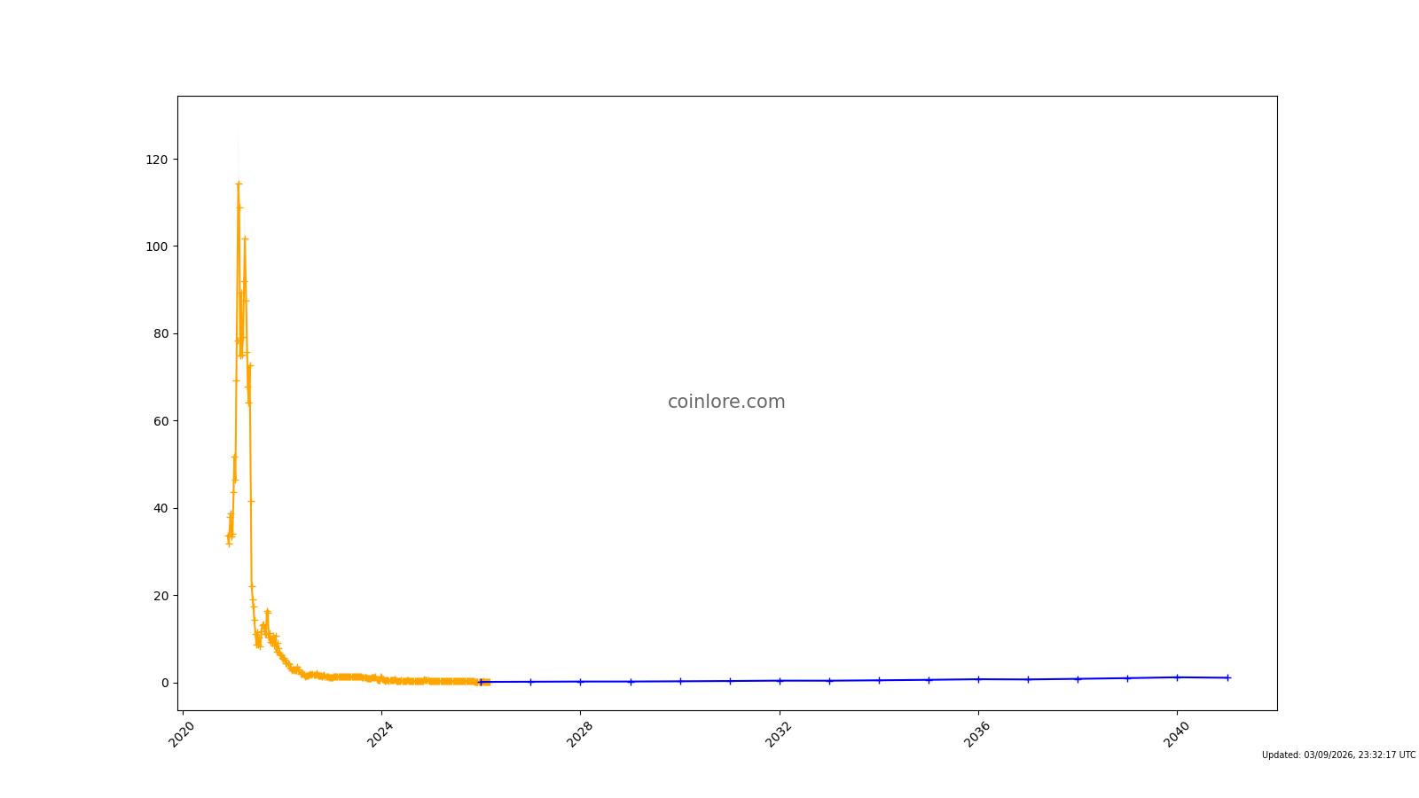 OctoFi долгосрочные прогноз курса