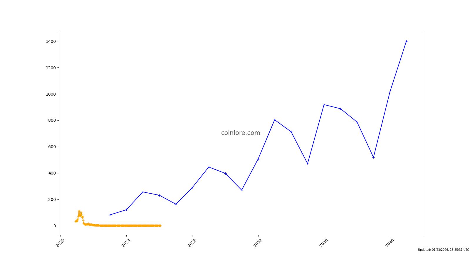 OctoFi долгосрочные прогноз курса