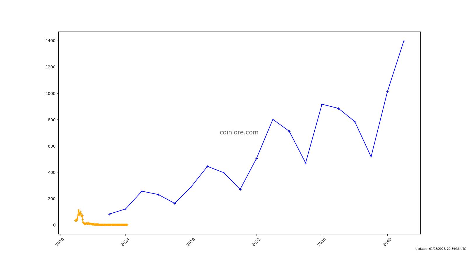 OctoFi долгосрочные прогноз курса