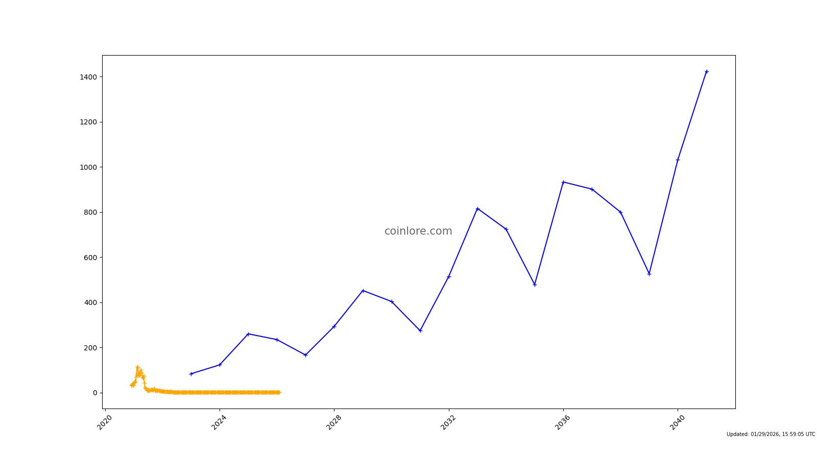 Predicción del precio de OctoFi a largo plazo