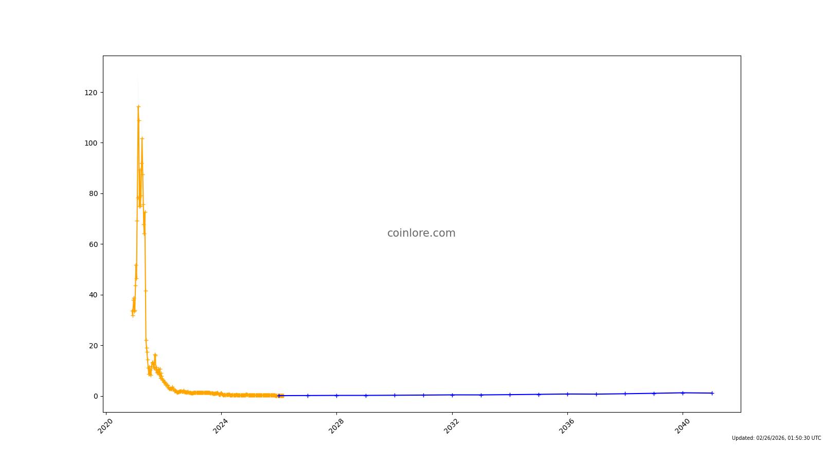 OctoFi долгосрочные прогноз курса