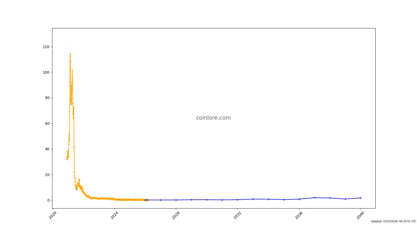 Predicción del precio de OctoFi a largo plazo