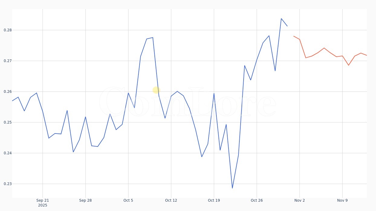 OctoFi kurzfristige Kurs prognose