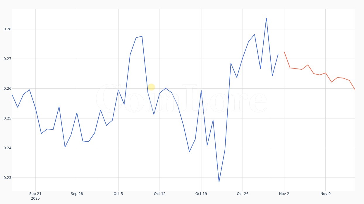 OctoFi short-term price prediction