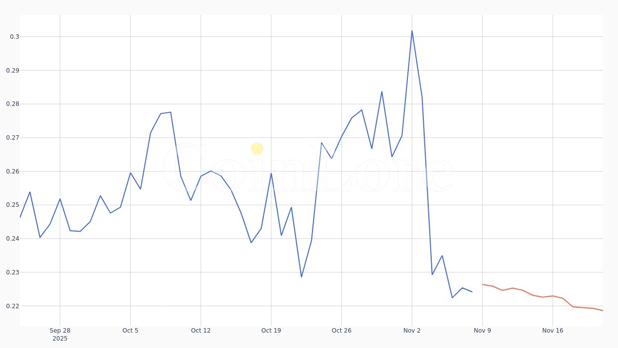 OctoFi краткосрочный прогноз курса