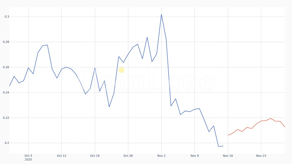 OctoFi краткосрочный прогноз курса