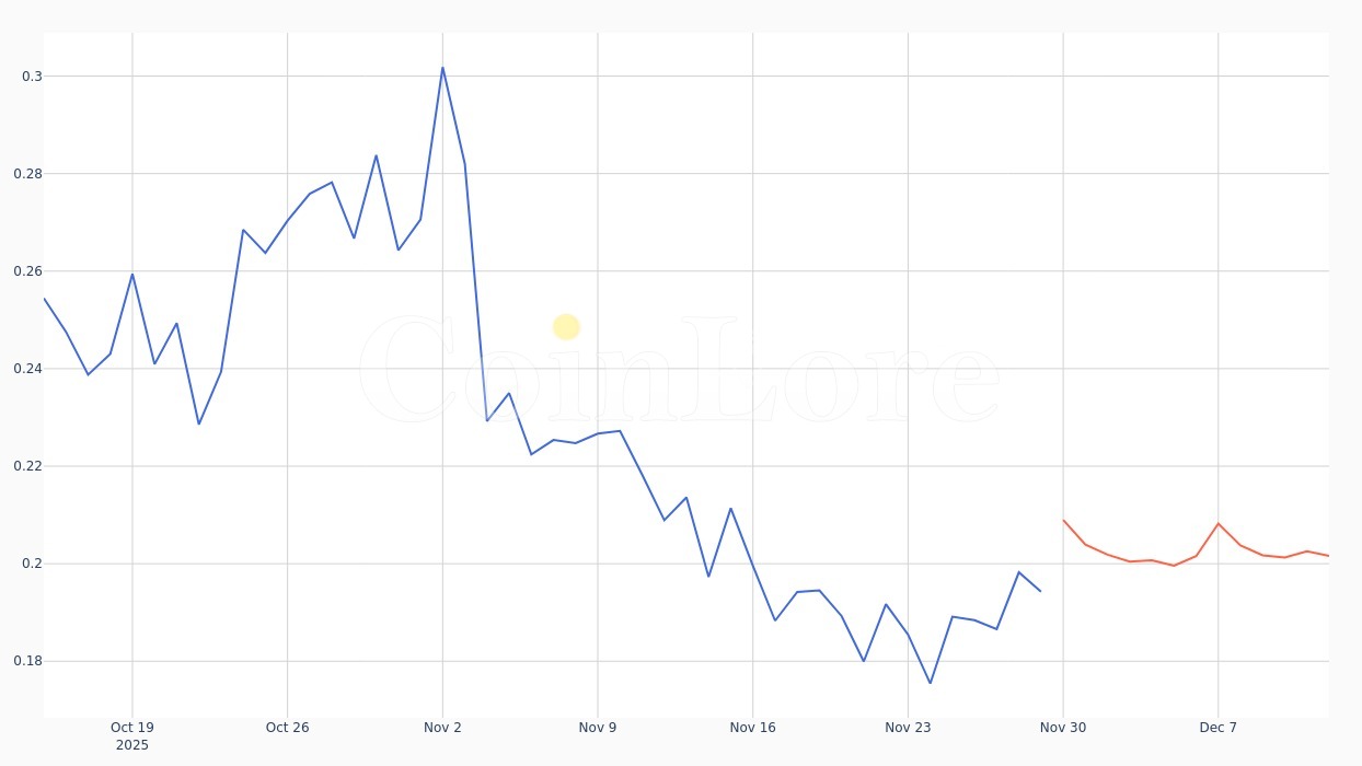 OctoFi краткосрочный прогноз курса
